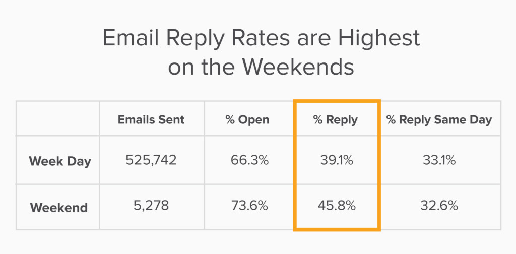 Best Time To Send Email For Replies, Backed By Data - Yesware Blog