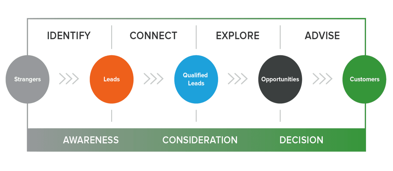 Inbound Sales: Definition, Processes, Best Practices
