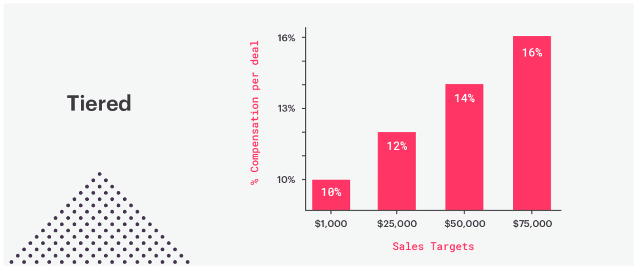 Guide to Sales Commission Structures in 2022 [With Examples]