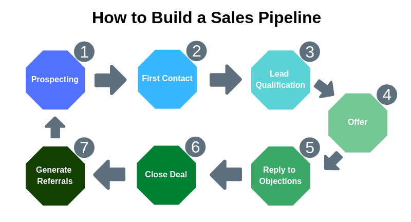 Sales Cycle Guide: Definition, Stages, Techniques | Yesware
