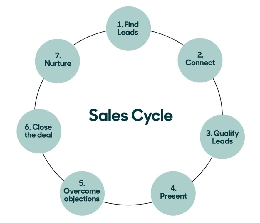 Sales Cycle Guide: Definition, Stages, Techniques | Yesware