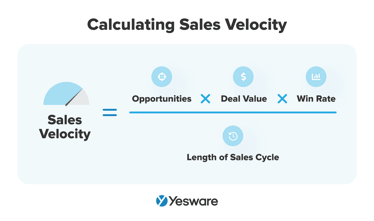 Sales Velocity: What It Is & How to Calculate It | Yesware