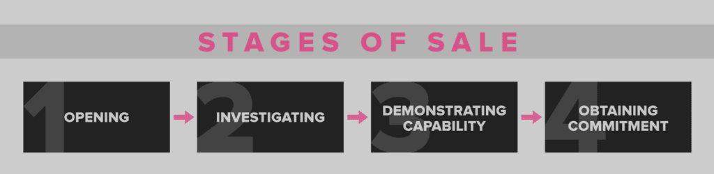 A Quick, Complete Guide to SPIN Selling (+ How To Do It Right Now)