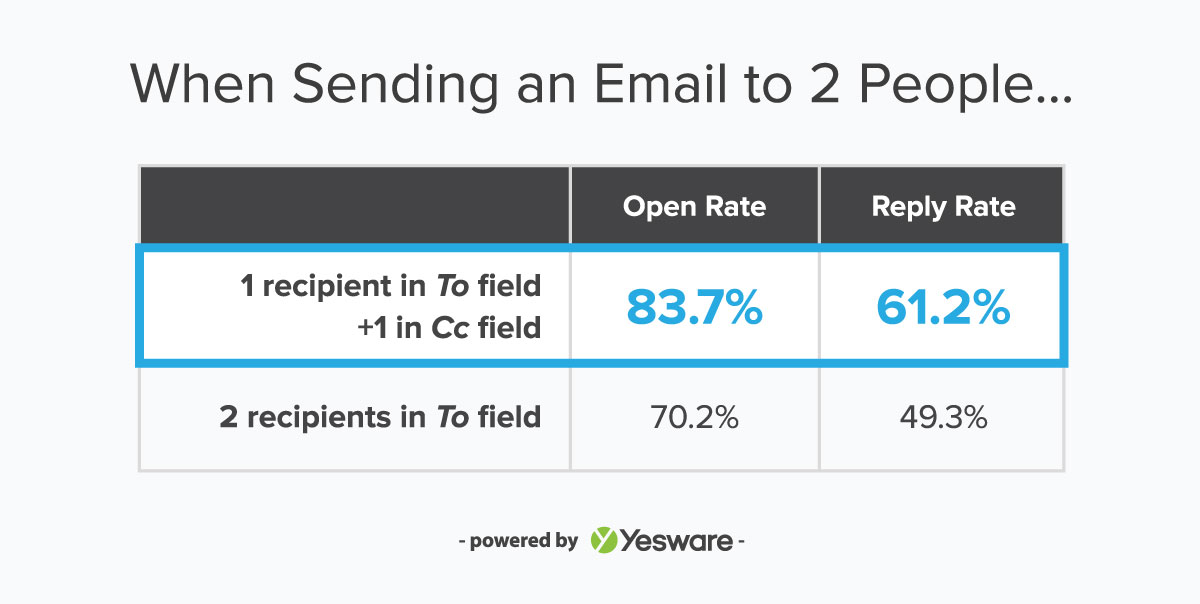 Improve Your Email Reply Rate By 12% With This Simple Trick