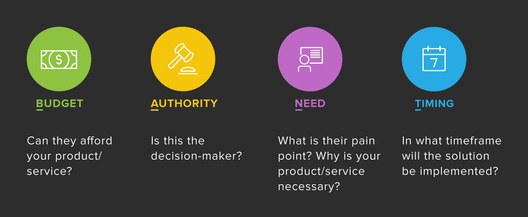 BANT: The Top Questions You Need To Qualify Prospects