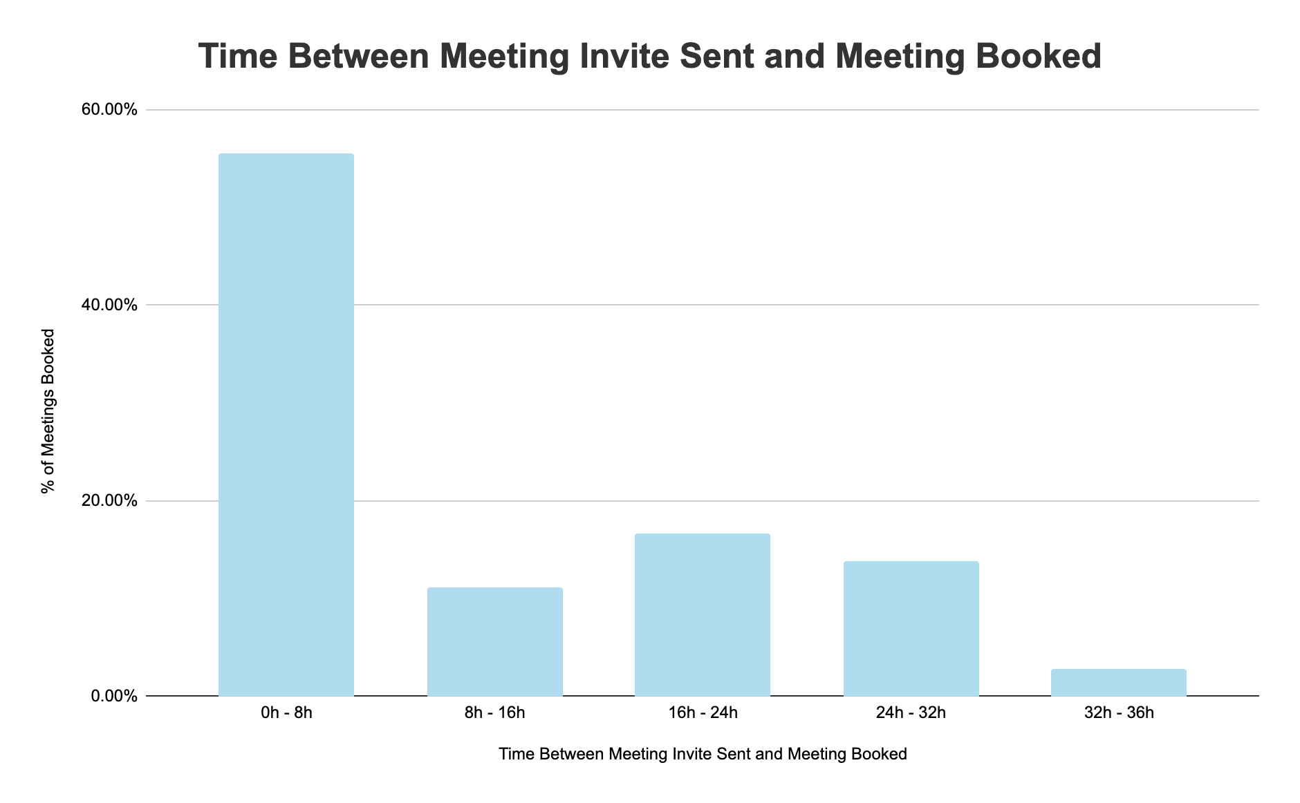 Meeting Schedule Emails: The Best Time, Day, and Week to Send | Yesware